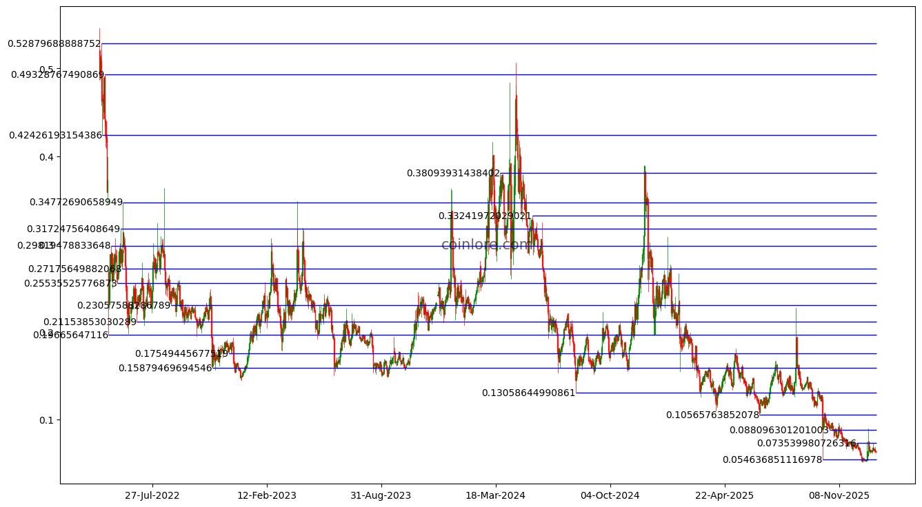 Ontology уровни поддержки и сопротивления