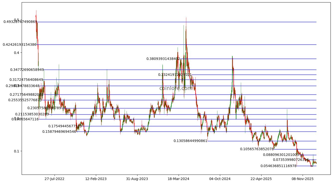 Ontology уровни поддержки и сопротивления