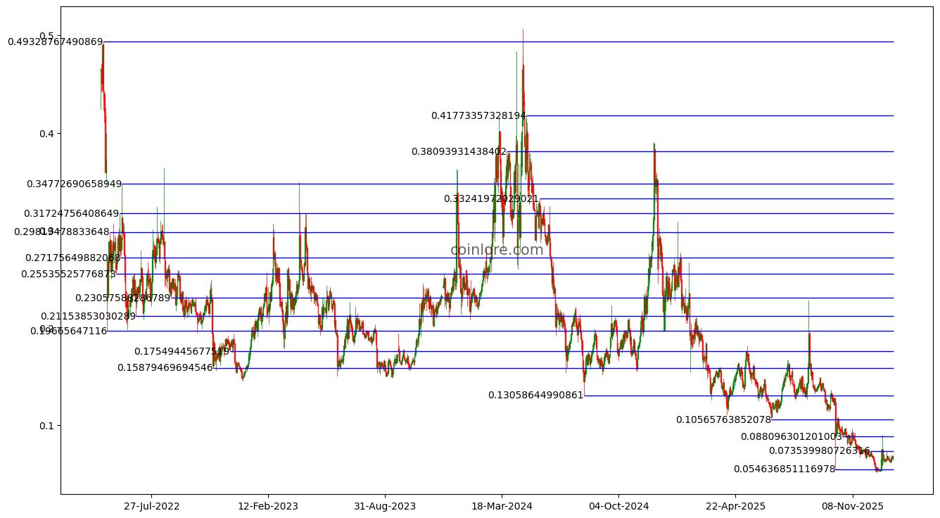 Ontology уровни поддержки и сопротивления