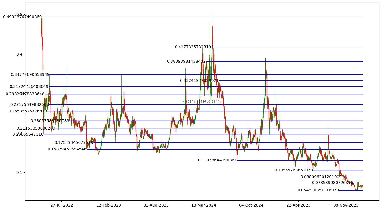 Ontology уровни поддержки и сопротивления