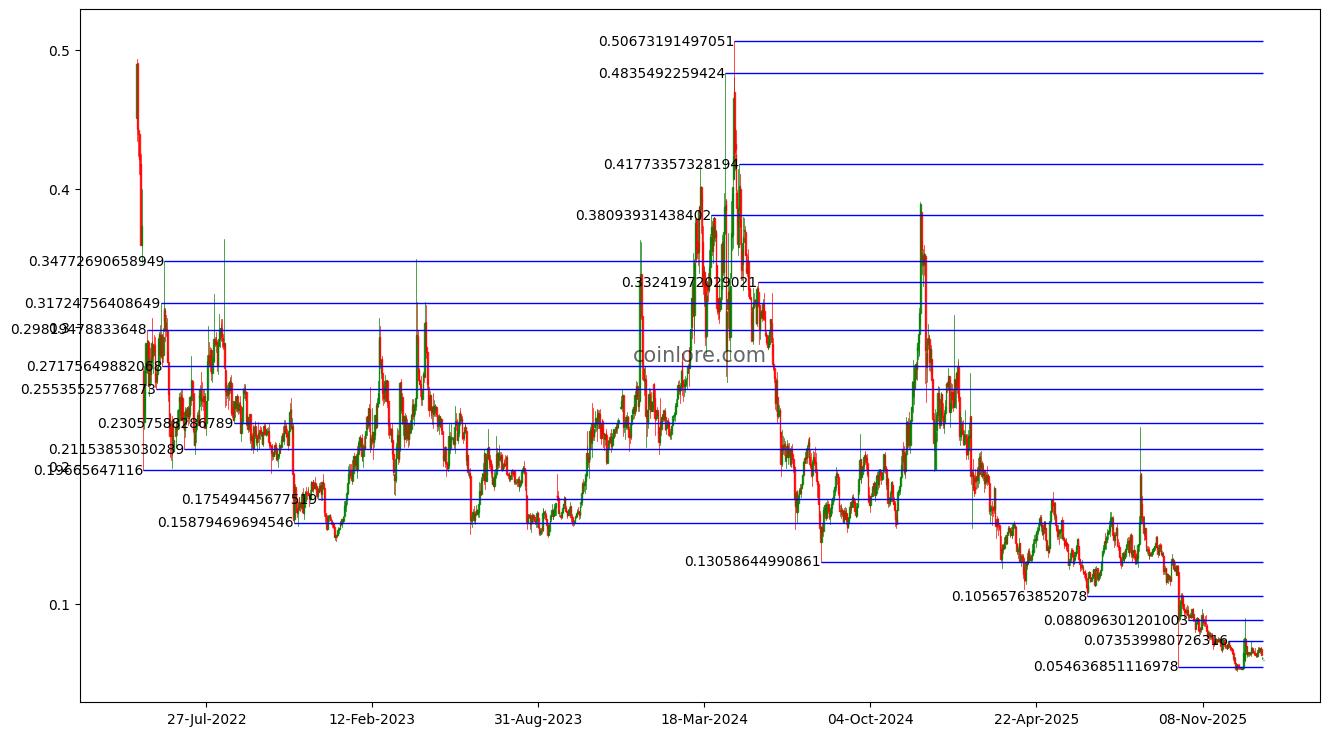 Ontology уровни поддержки и сопротивления