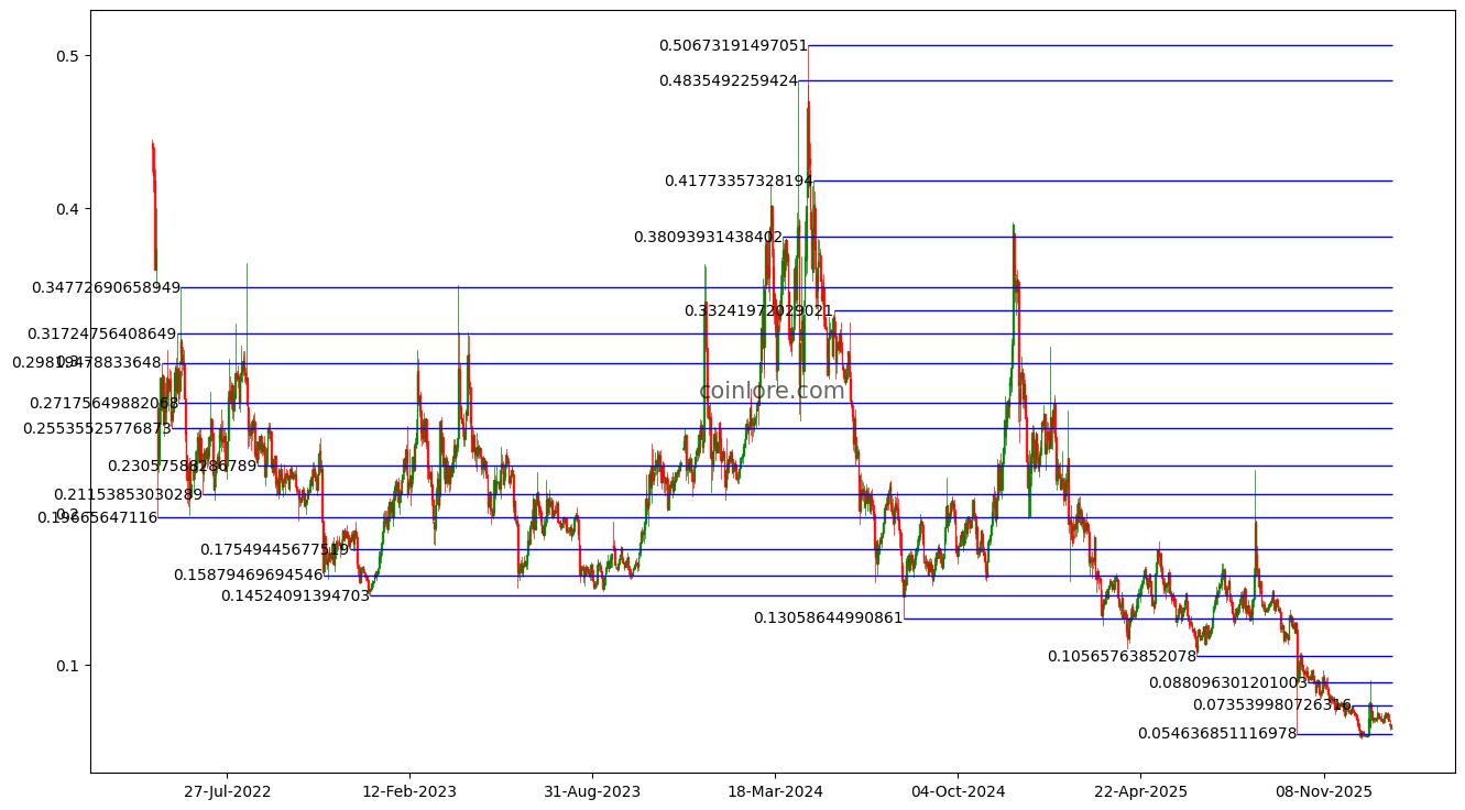 Ontology уровни поддержки и сопротивления