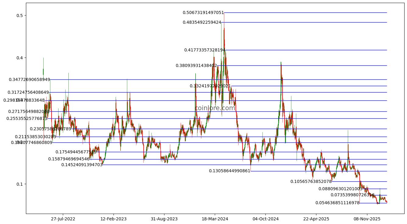 Ontology уровни поддержки и сопротивления