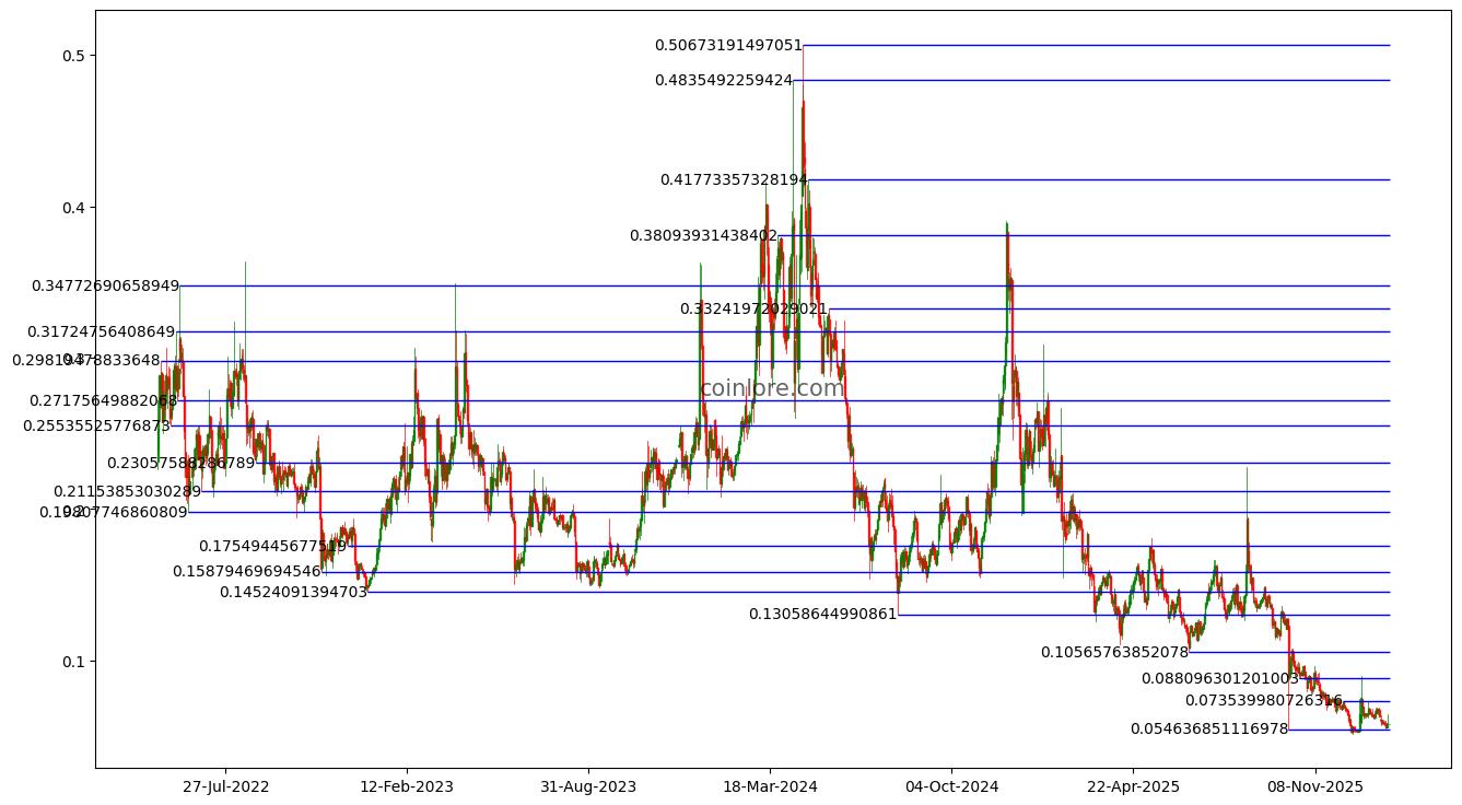 Ontology уровни поддержки и сопротивления