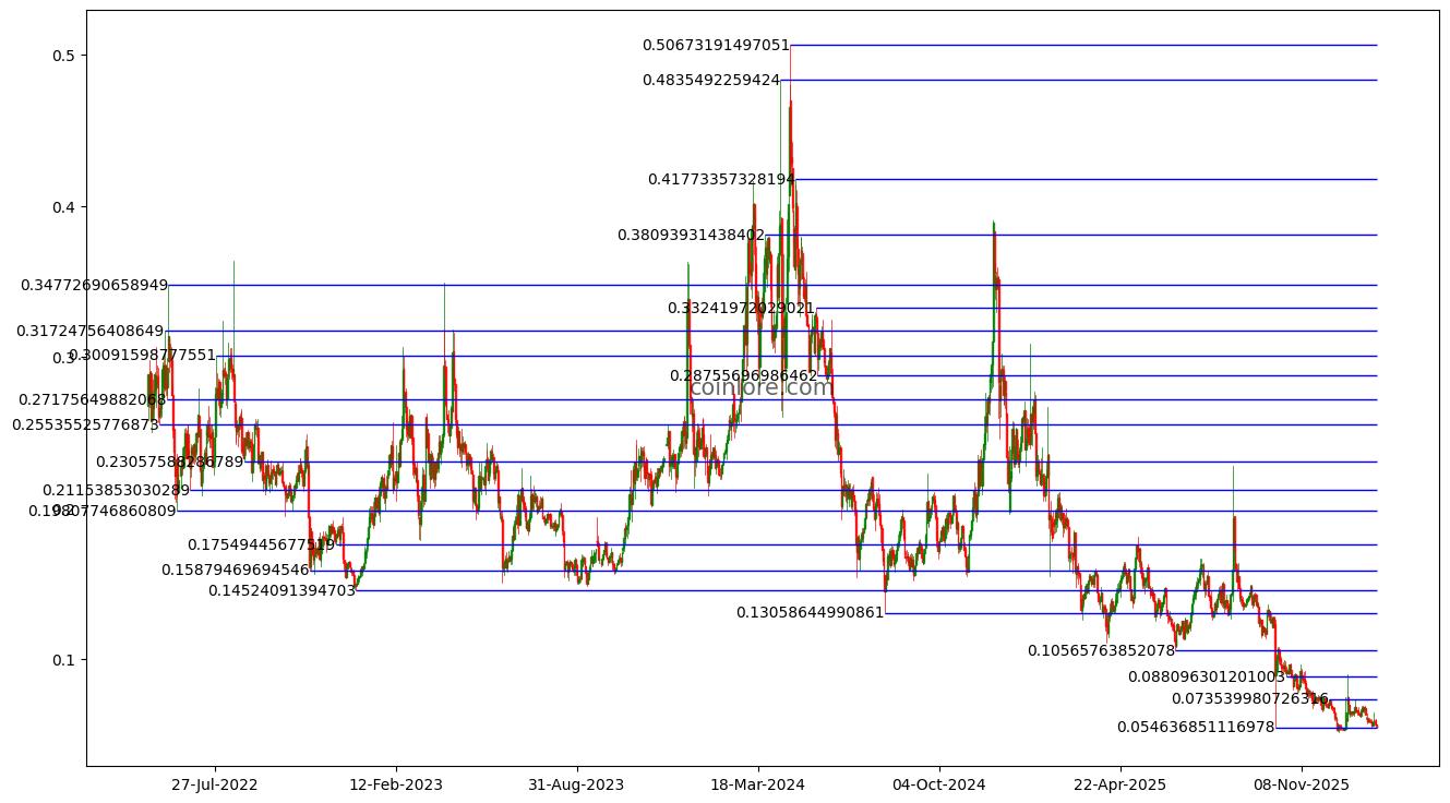 Ontology уровни поддержки и сопротивления