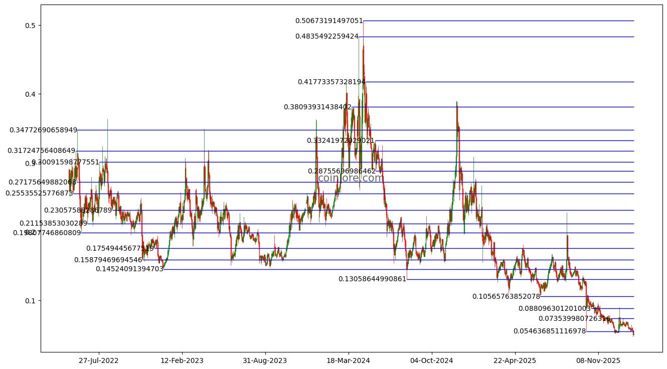 Ontology уровни поддержки и сопротивления