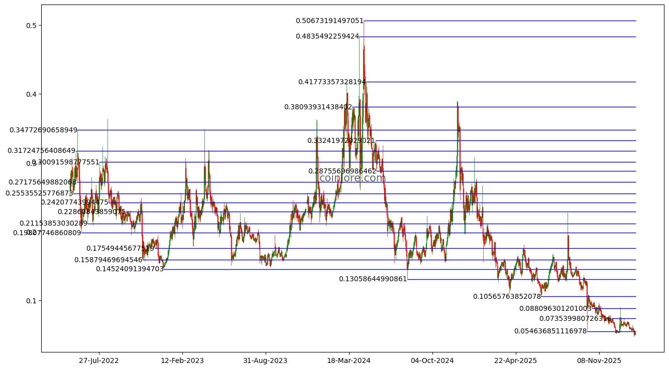 Ontology уровни поддержки и сопротивления