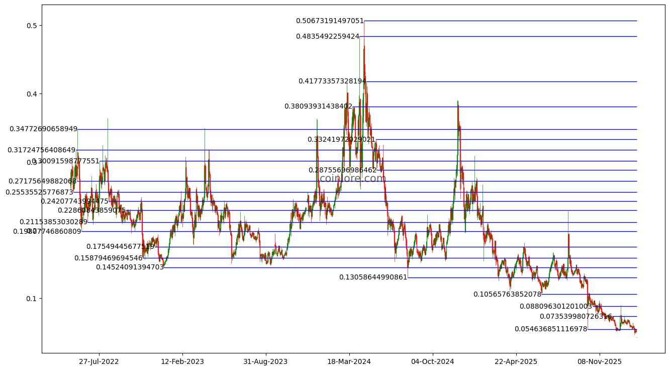 Ontology уровни поддержки и сопротивления