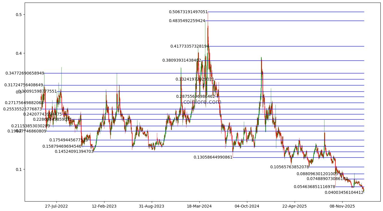 Ontology уровни поддержки и сопротивления