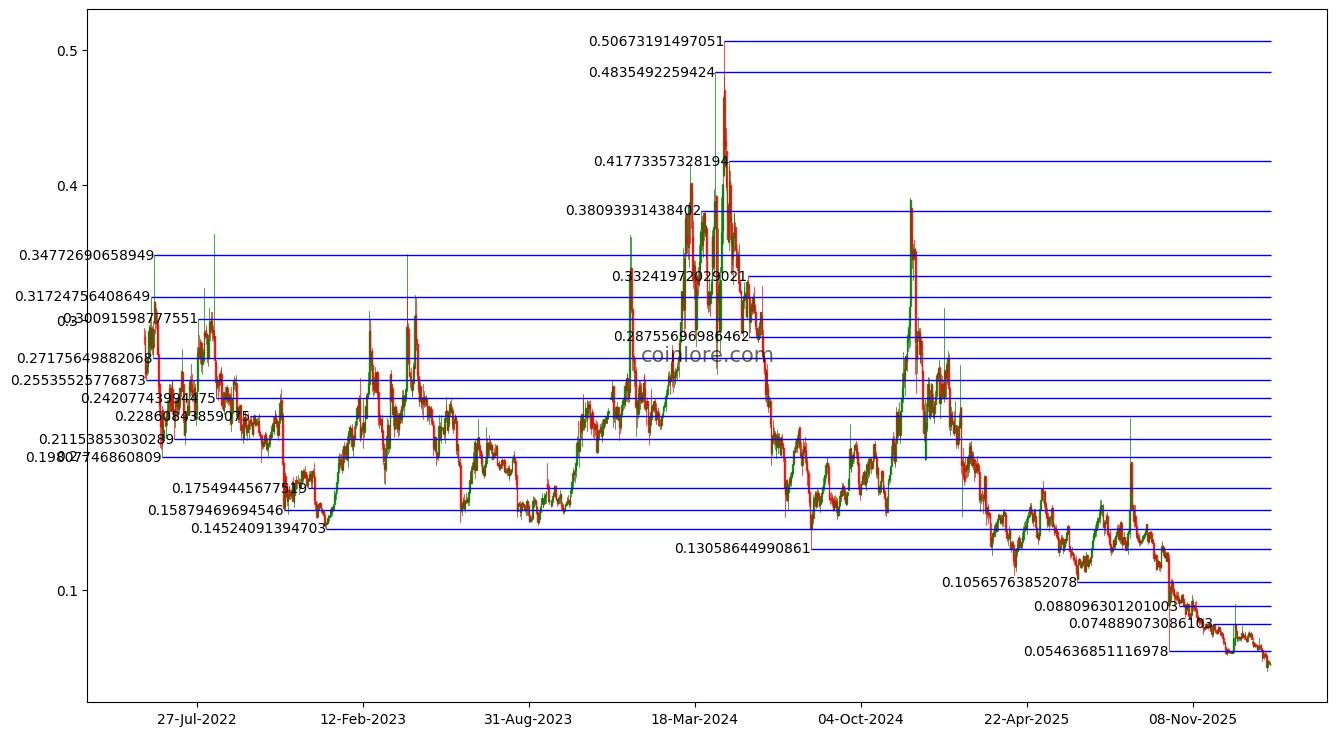 Ontology уровни поддержки и сопротивления