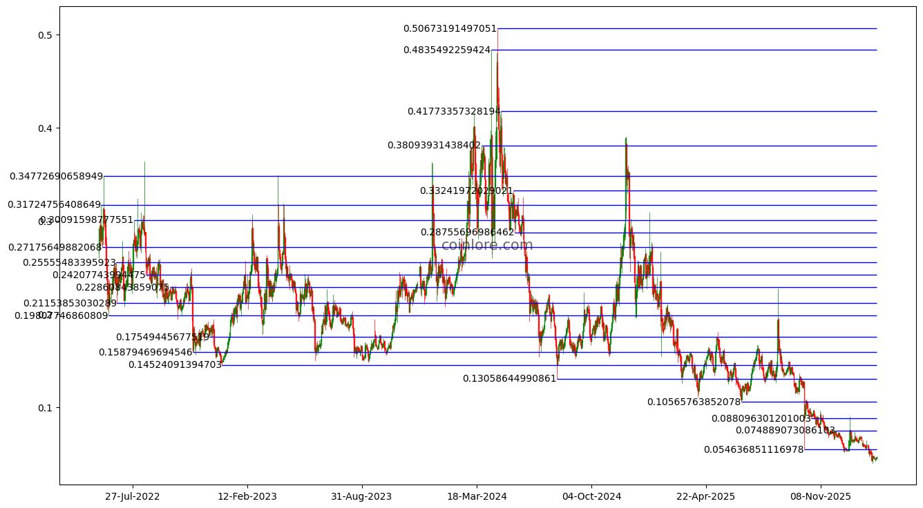 Ontology уровни поддержки и сопротивления