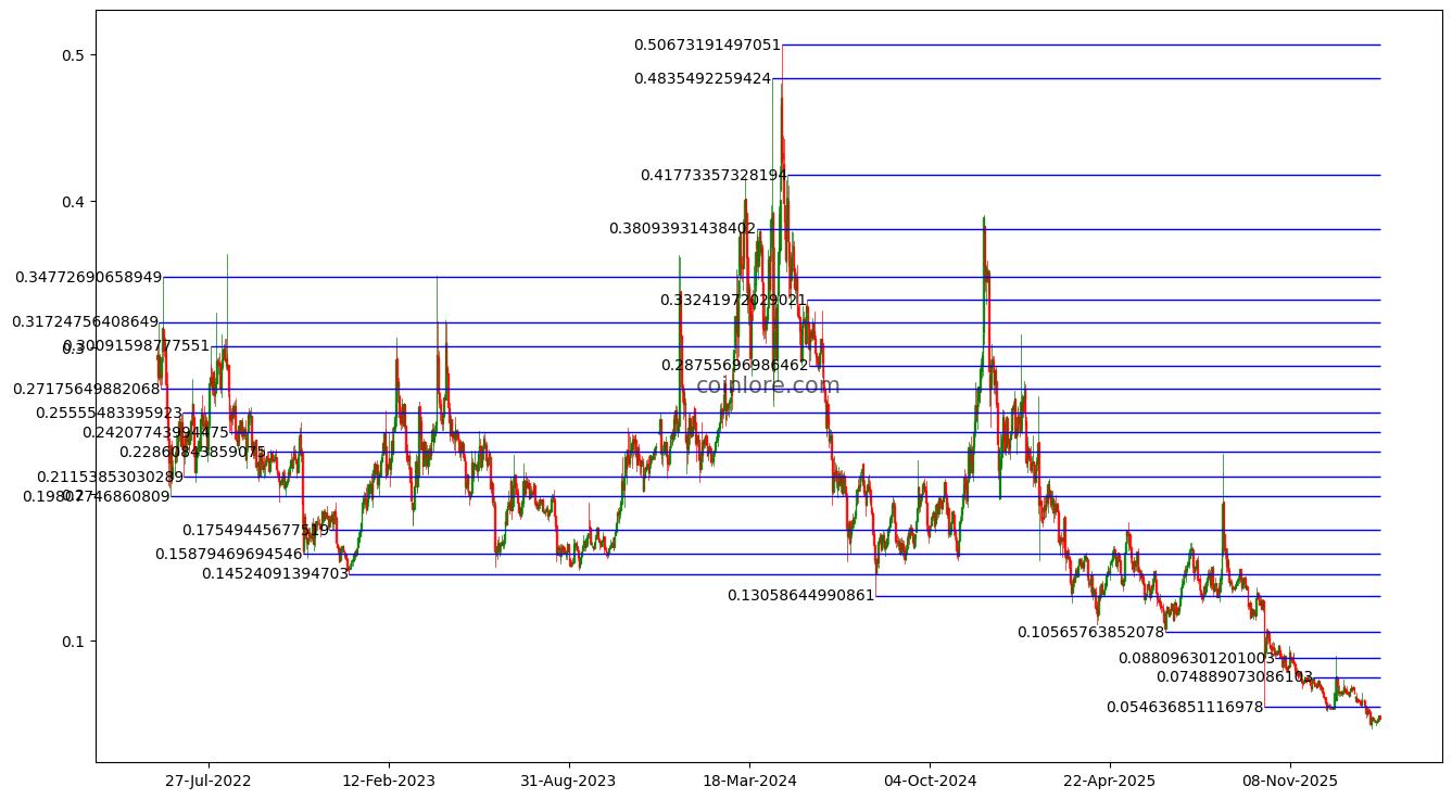 Ontology уровни поддержки и сопротивления