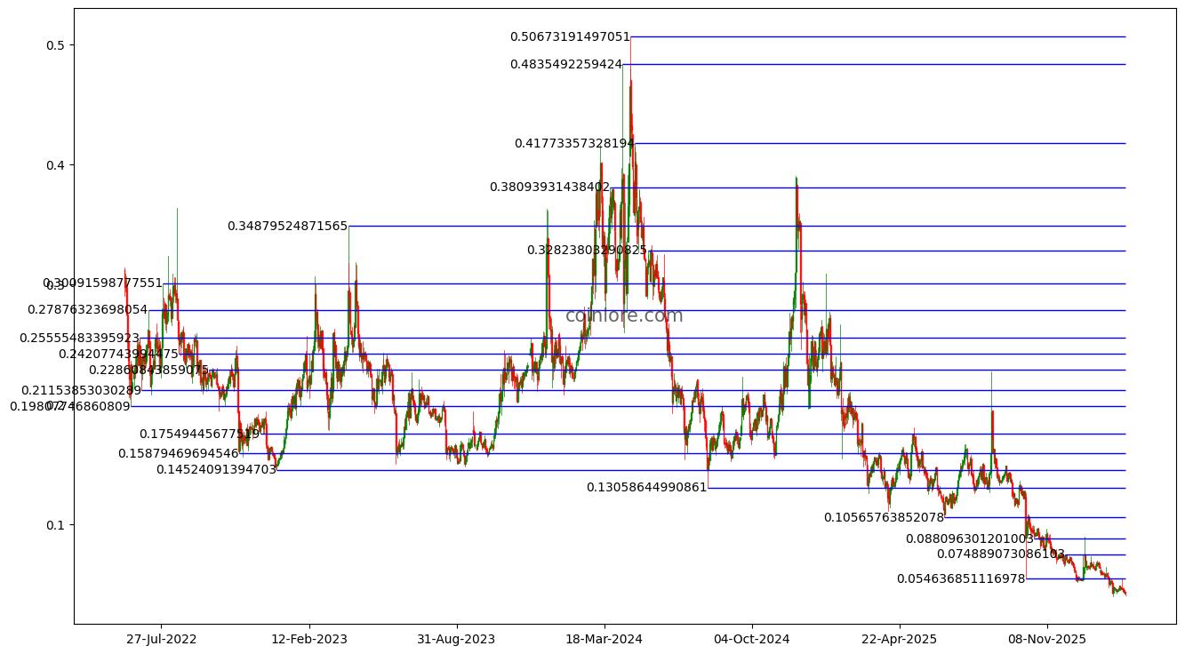 Ontology уровни поддержки и сопротивления