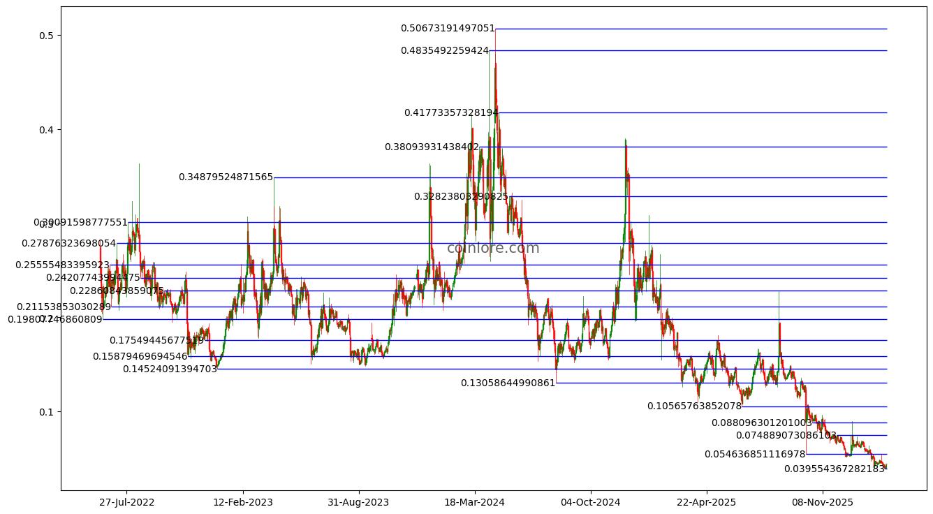 Ontology уровни поддержки и сопротивления