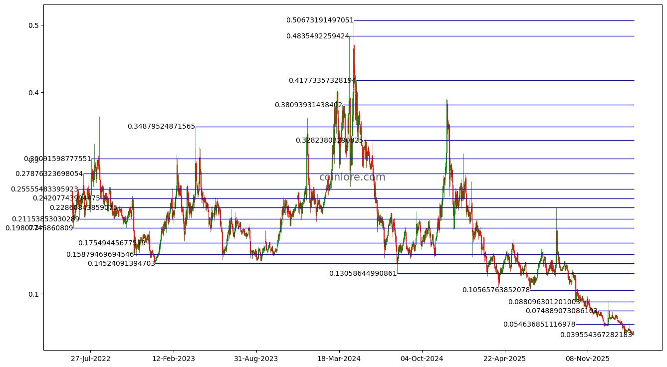 Ontology уровни поддержки и сопротивления