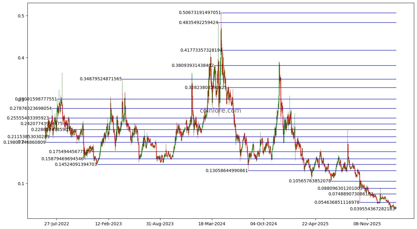 Ontology уровни поддержки и сопротивления