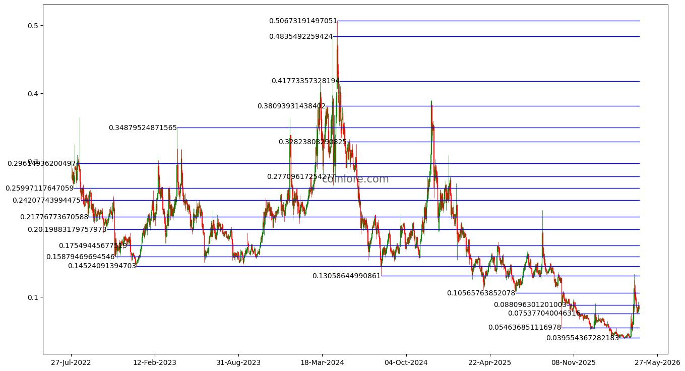 Ontology уровни поддержки и сопротивления