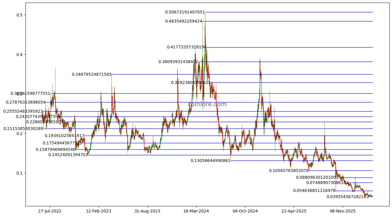 Ontology уровни поддержки и сопротивления