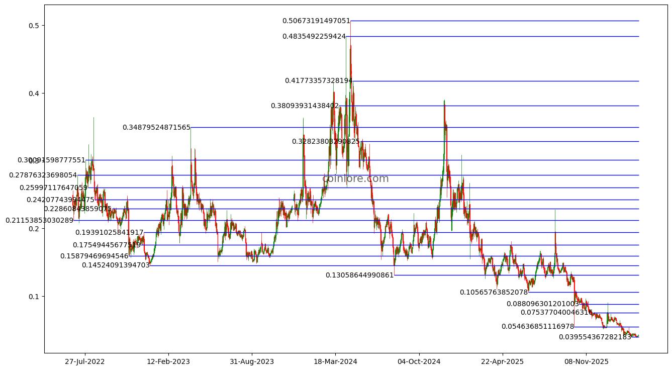 Ontology уровни поддержки и сопротивления