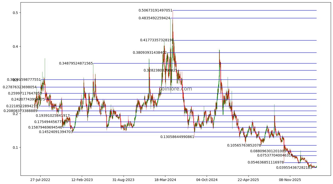 Ontology Destek ve Direnç Seviyeleri