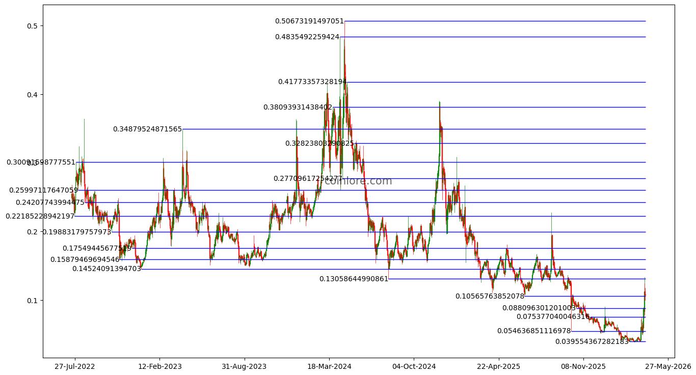 Ontology уровни поддержки и сопротивления