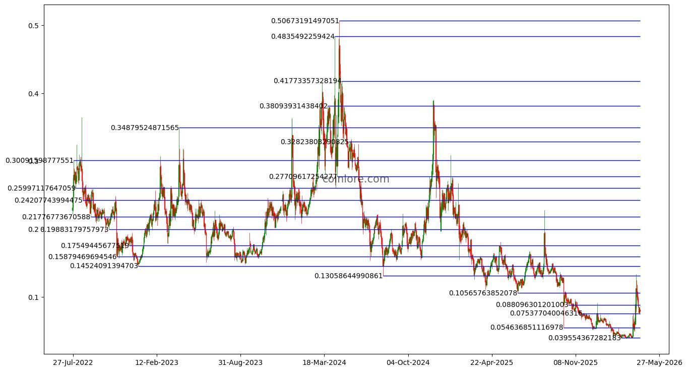Niveles de soporte y de resistencia de Ontology