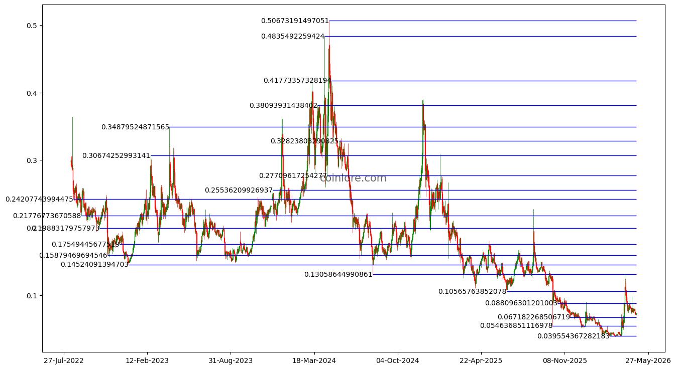 Ontology Destek ve Direnç Seviyeleri