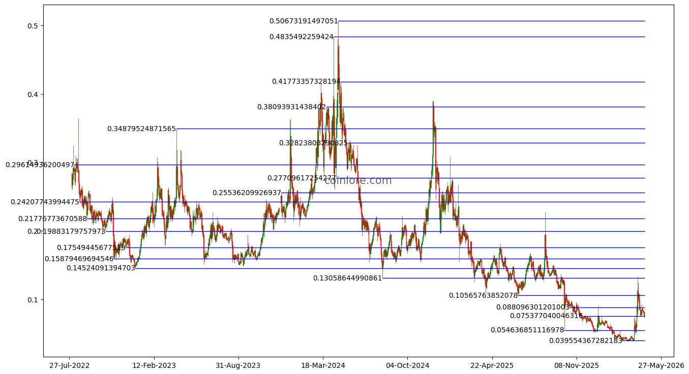 Ontology уровни поддержки и сопротивления