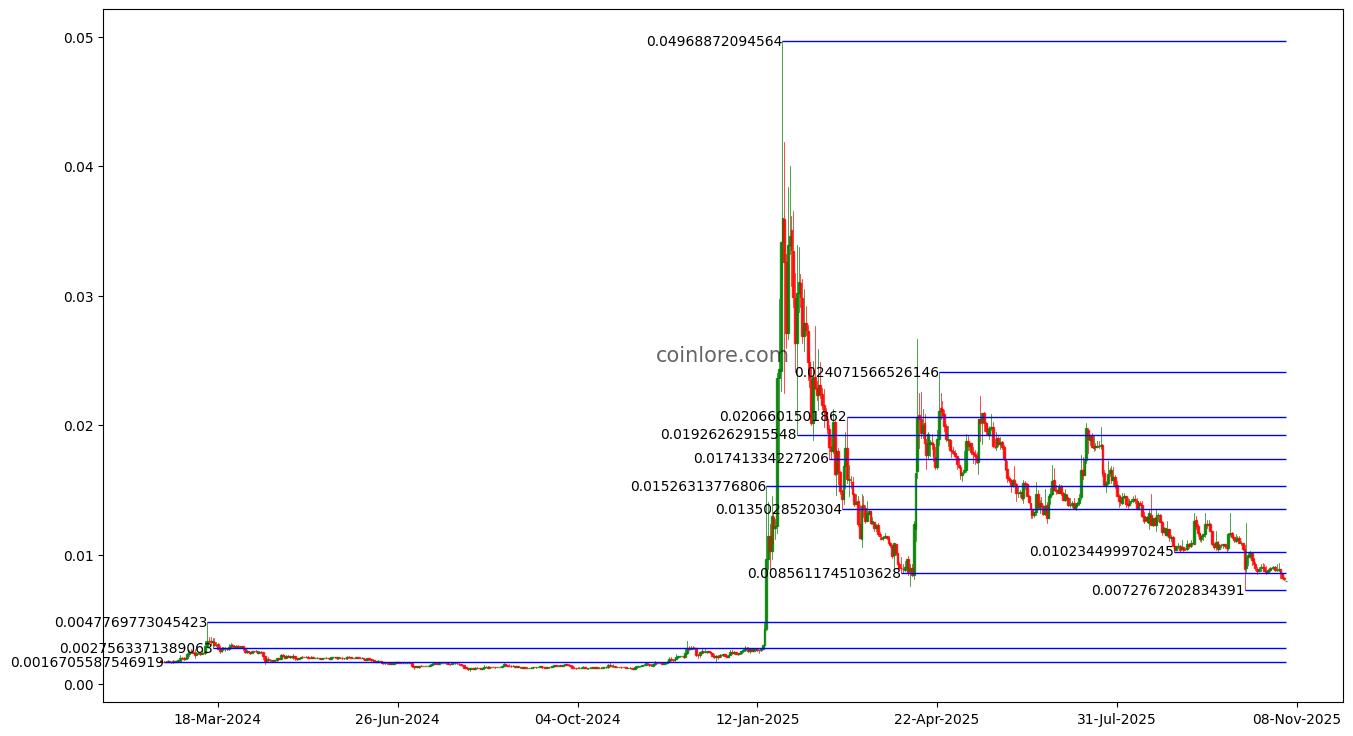 Onyxcoin Support and resistance levels