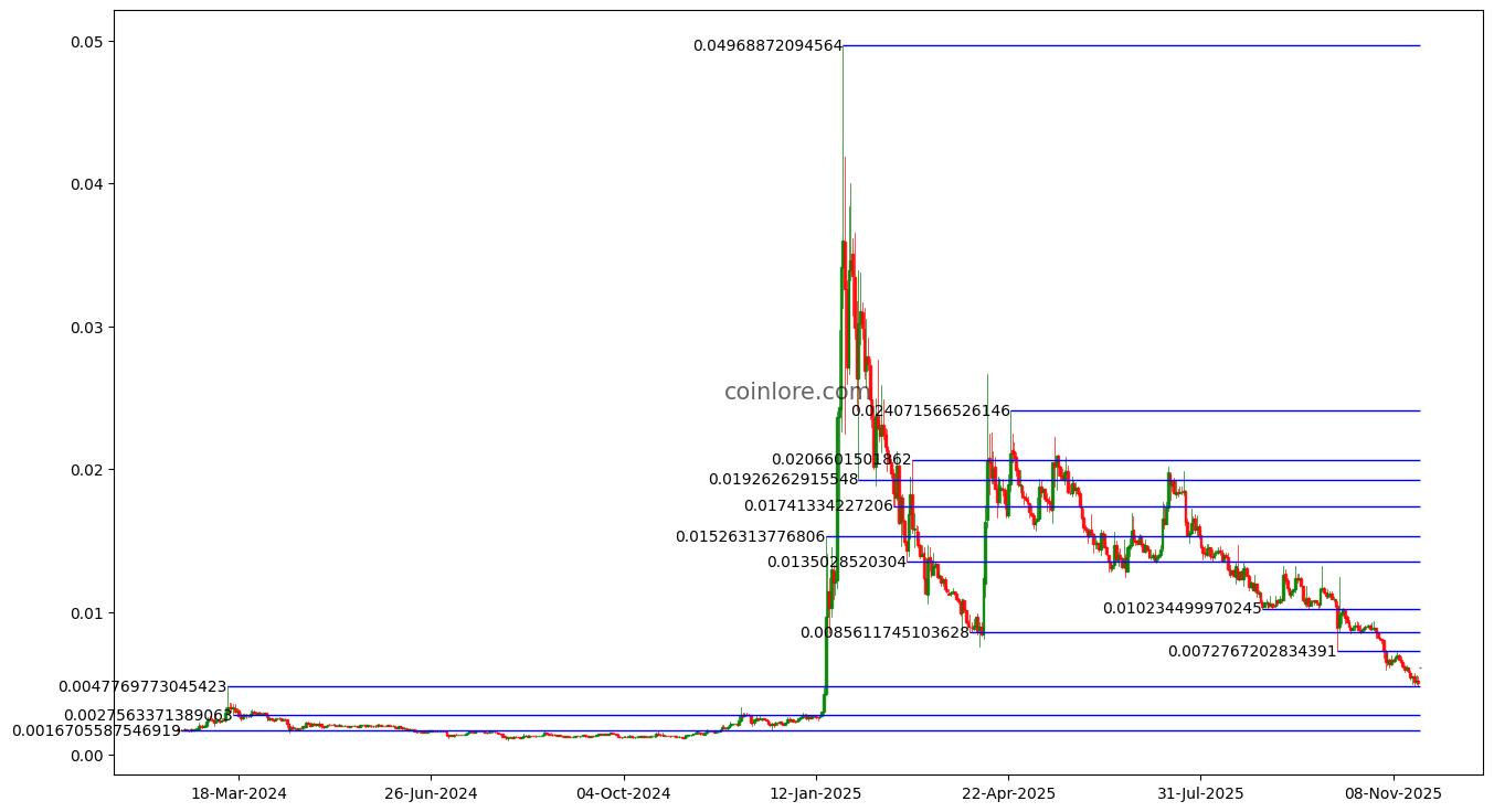 Niveles de soporte y de resistencia de Onyxcoin