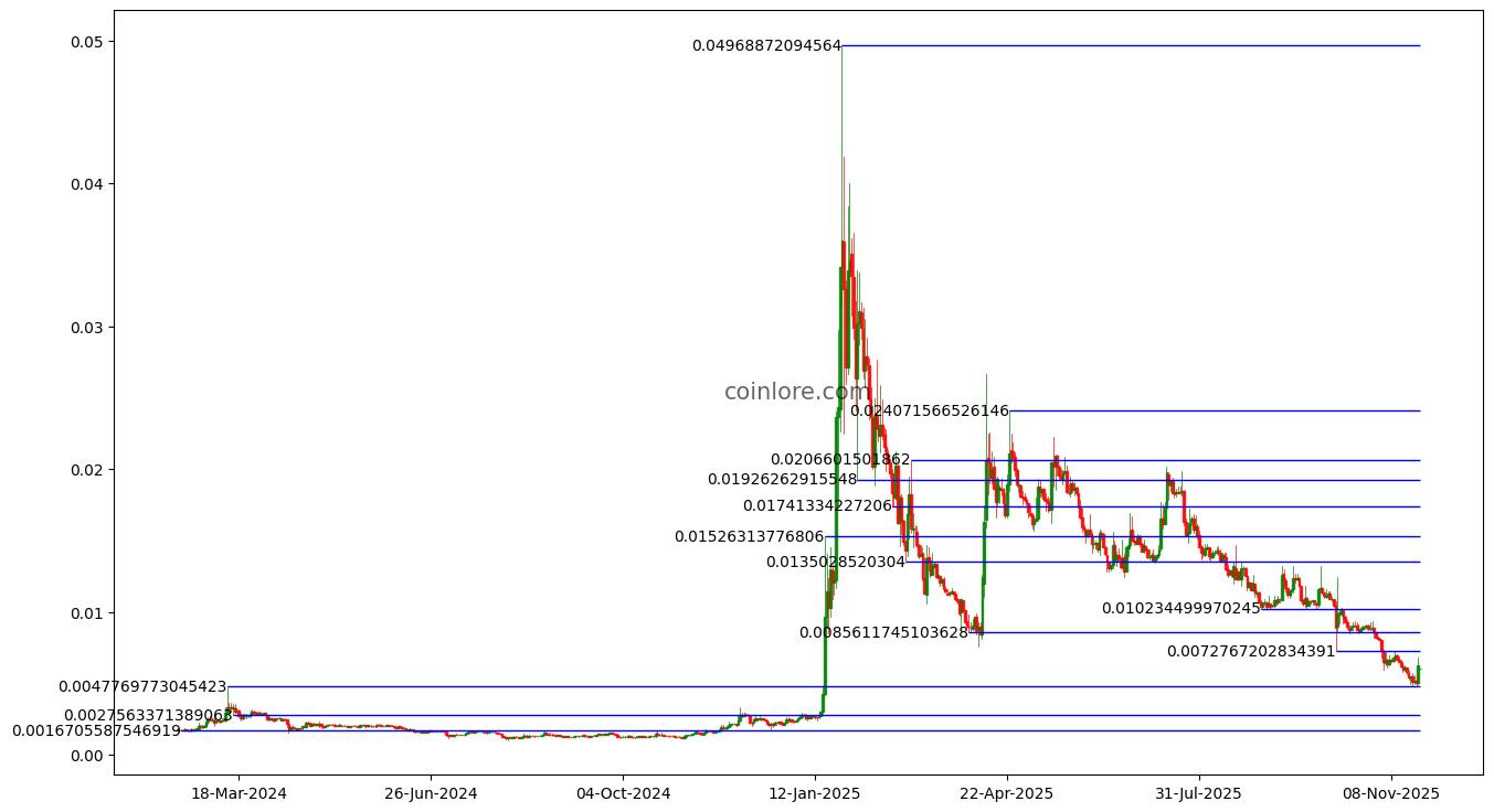 Onyxcoin Destek ve Direnç Seviyeleri