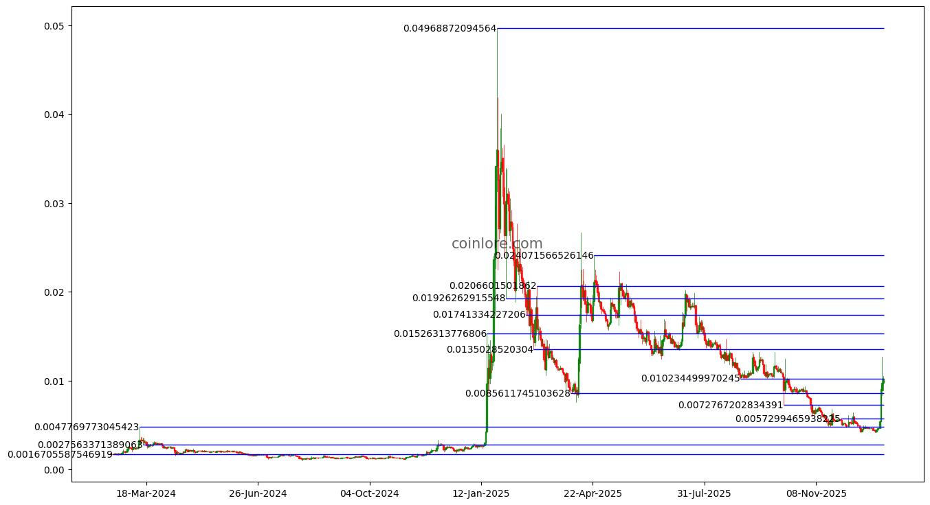 Niveles de soporte y de resistencia de Onyxcoin