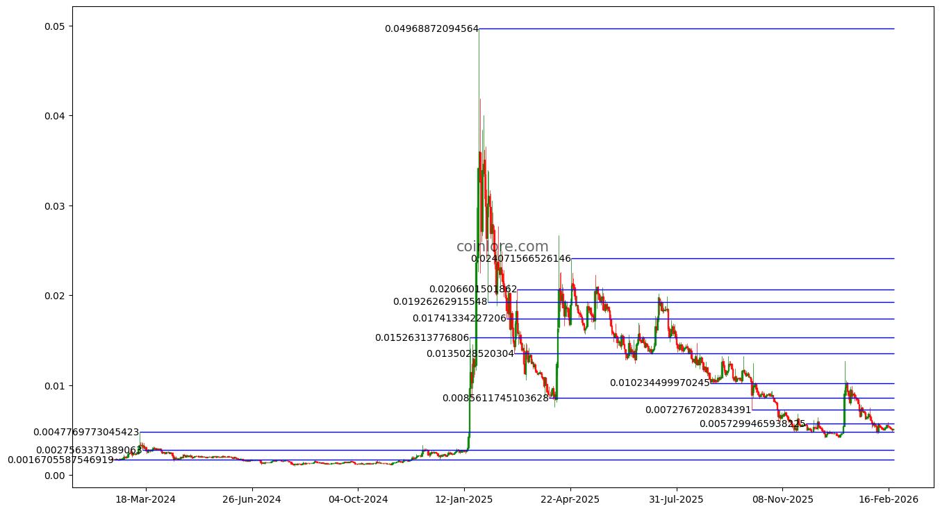 Niveles de soporte y de resistencia de Onyxcoin