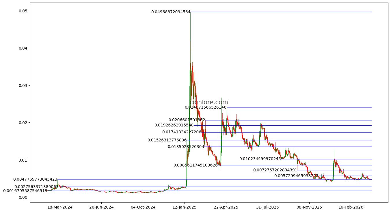 Niveles de soporte y de resistencia de Onyxcoin