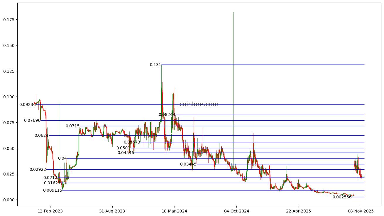 Oobit Support and resistance levels
