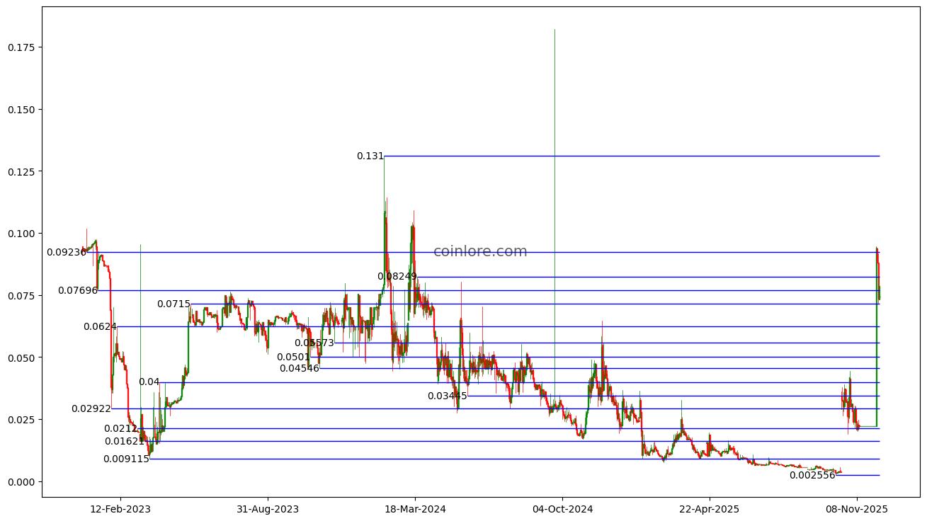 Niveles de soporte y de resistencia de Oobit