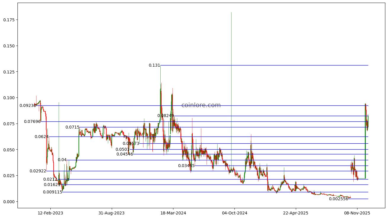 Oobit уровни поддержки и сопротивления