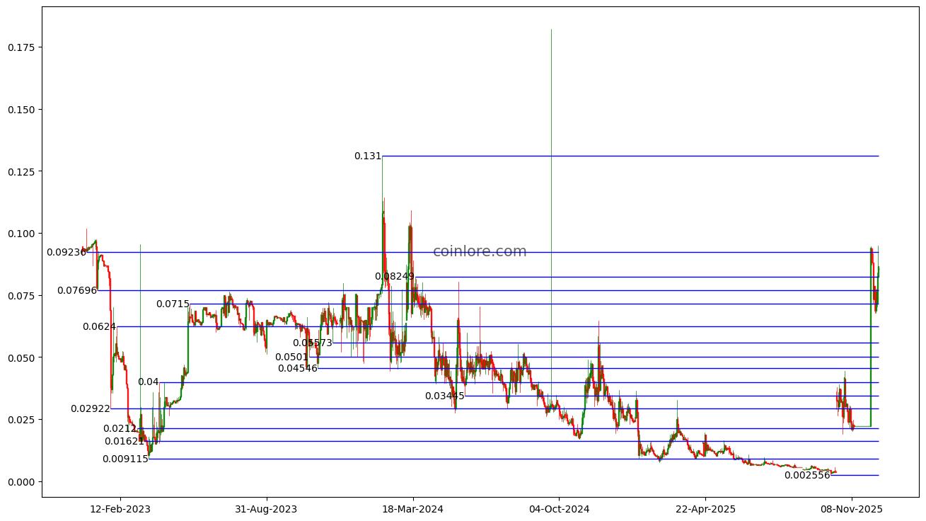 Oobit Support- und Widerstandsniveaus