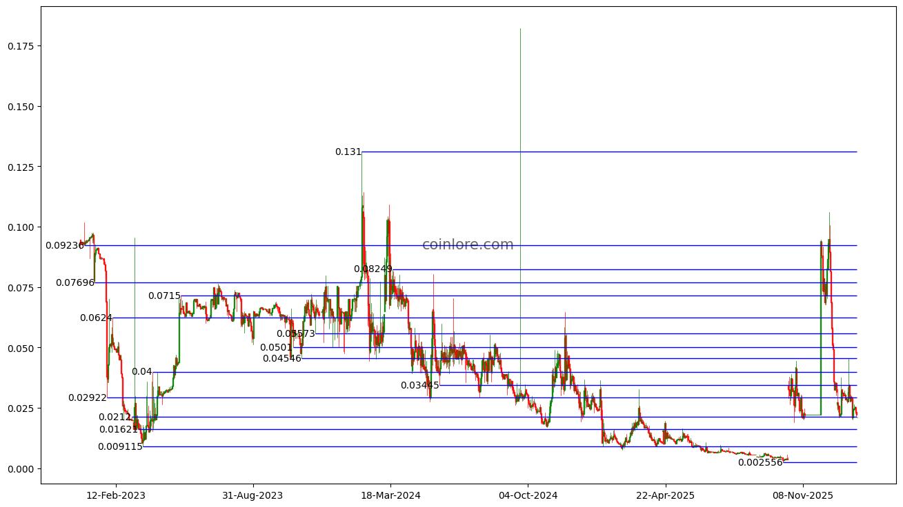 Oobit уровни поддержки и сопротивления
