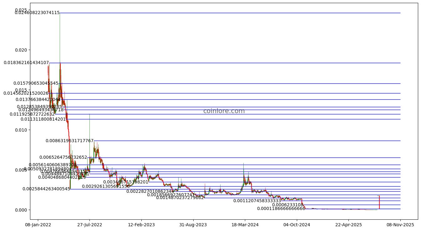 Ooki Support and resistance levels