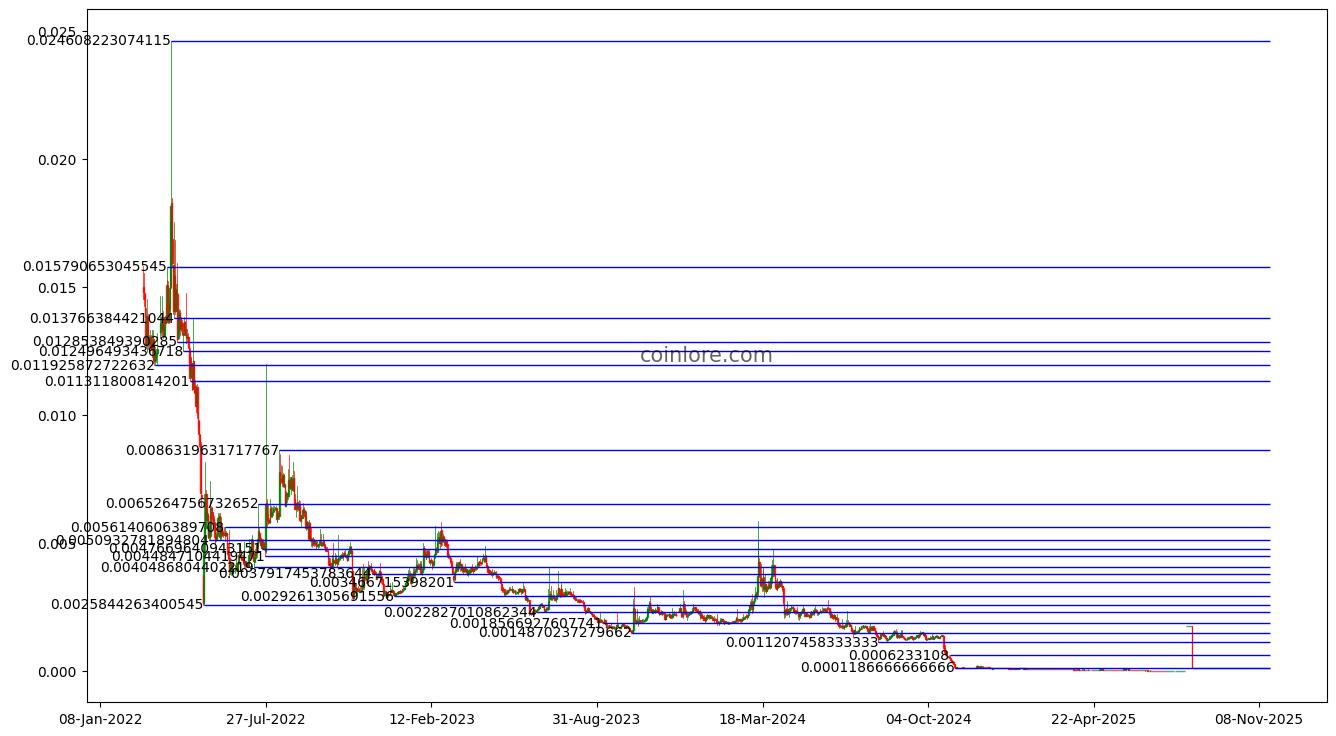 Ooki Support and resistance levels