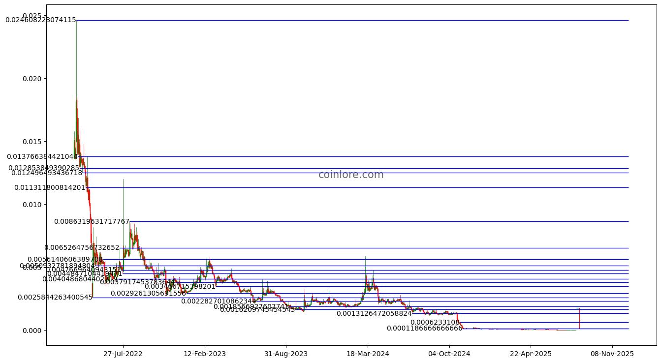 Ooki Destek ve Direnç Seviyeleri