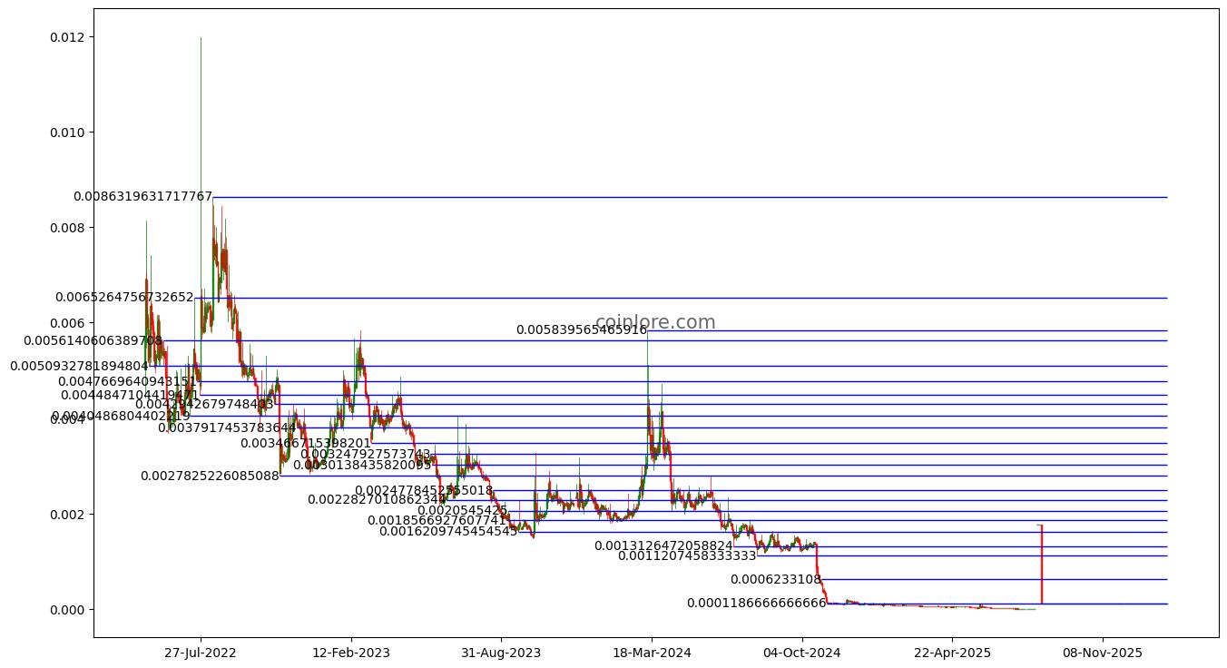 Ooki Destek ve Direnç Seviyeleri