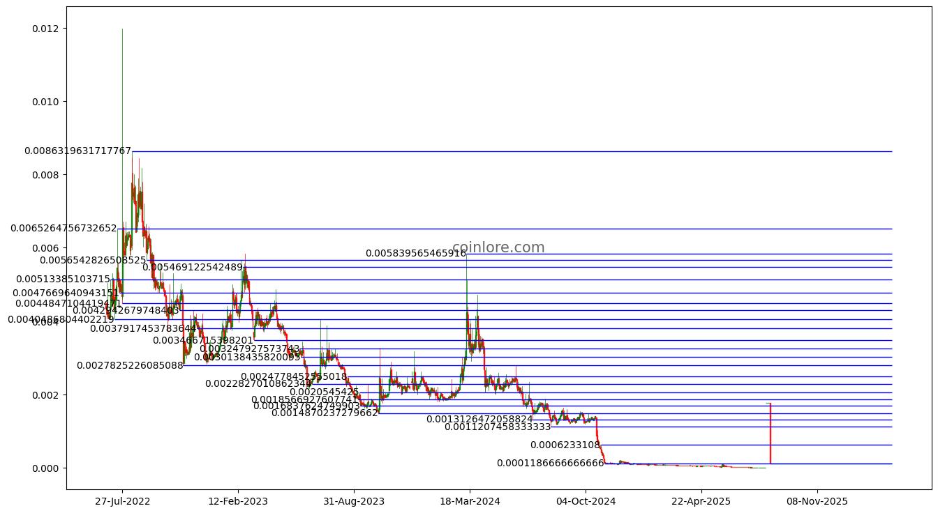 Ooki уровни поддержки и сопротивления