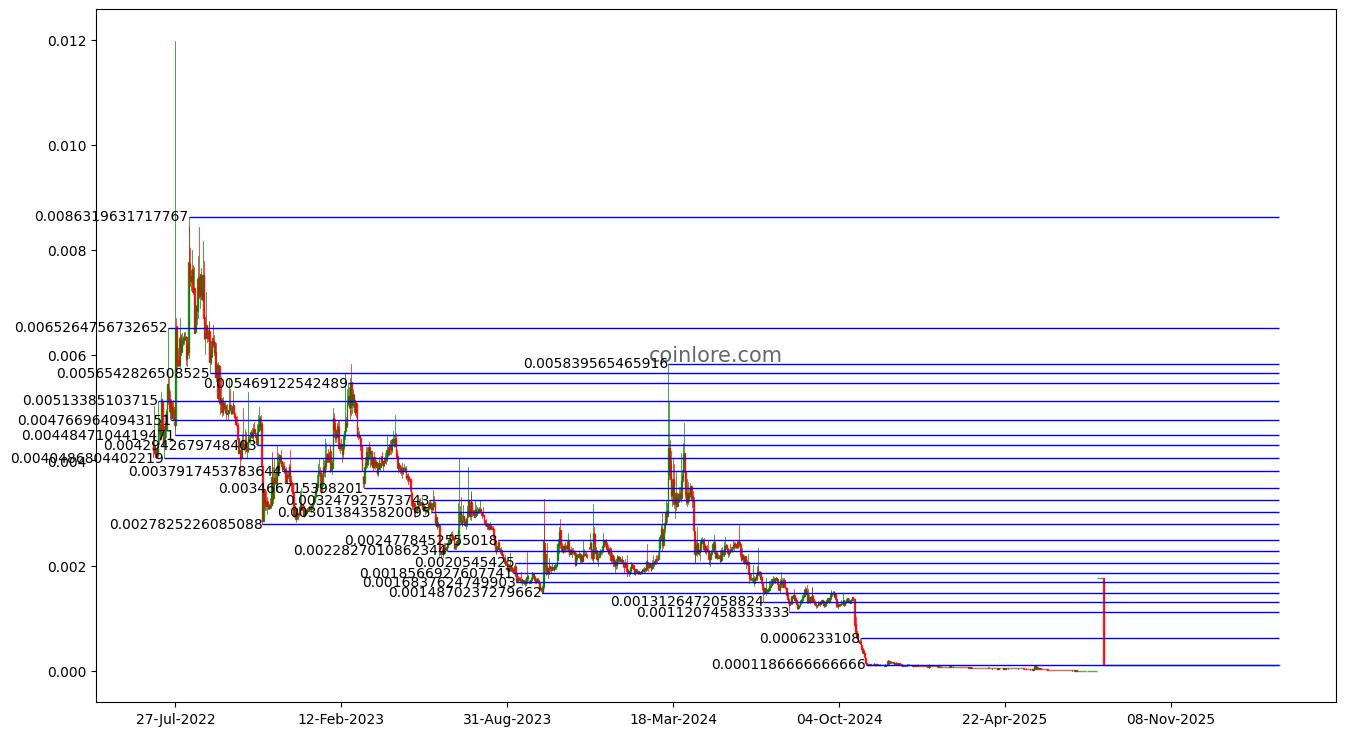Ooki Destek ve Direnç Seviyeleri