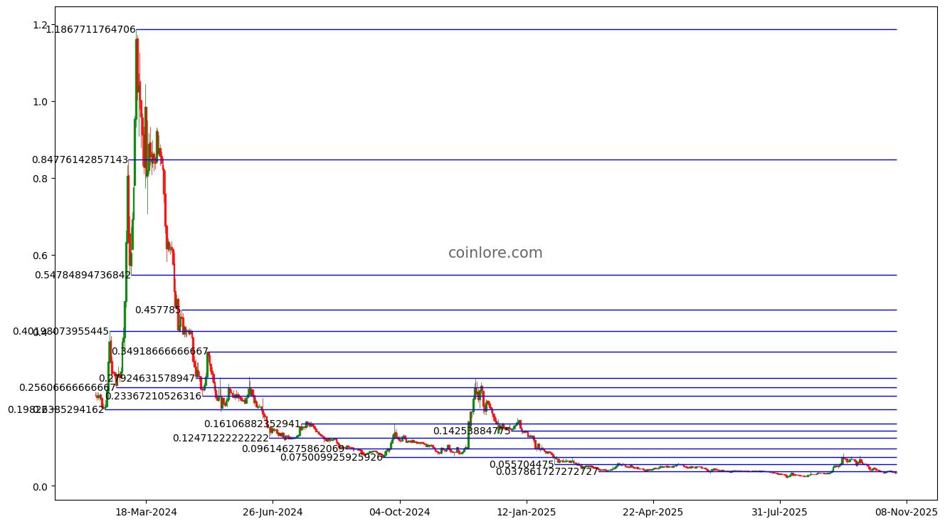 Niveles de soporte y de resistencia de OORT