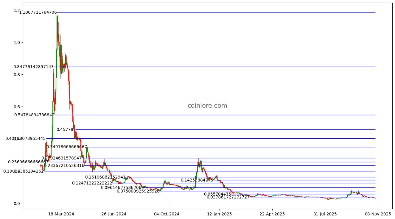 OORT Support and resistance levels