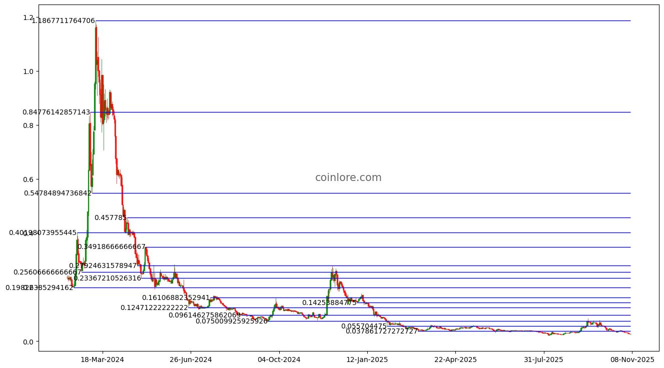 OORT Support and resistance levels