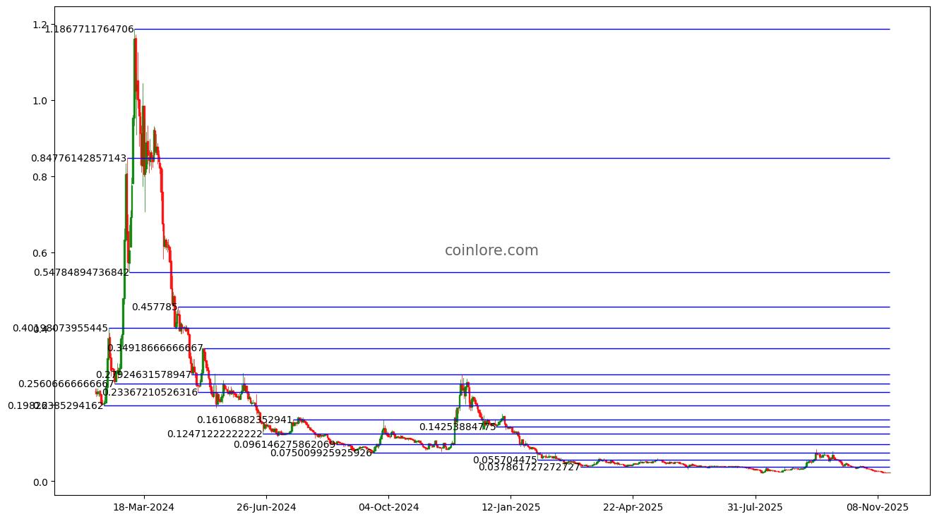 OORT уровни поддержки и сопротивления