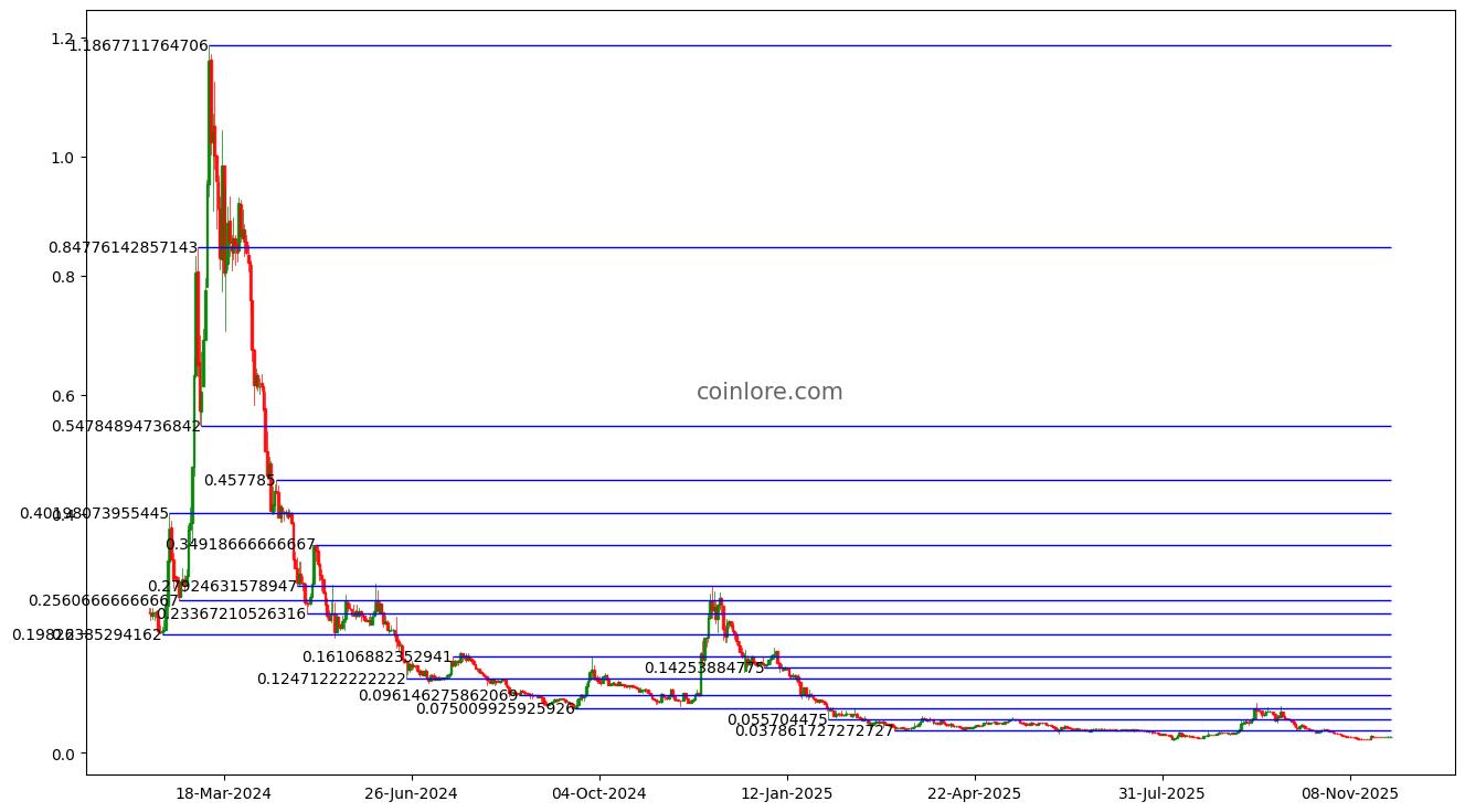 OORT Support and resistance levels